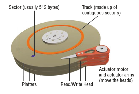 2.1 Types of Storage Devices used in Storage Arrays | Mycloudwiki