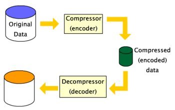 7.5 Using Compression techniques in SAN infrastrucutre | Mycloudwiki